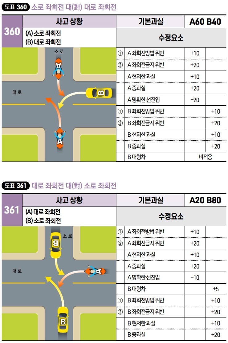 자동차사고 과실비율 인정기준 자동차와 이륜차의 사고 좌회전 대 좌회전 사고 사거리 교차로도로폭 기준 네이버 블로그